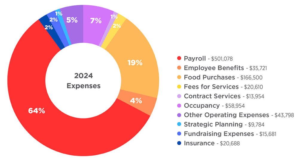 2024 IMPACT REPORT – Loaves & Fishes Charlottesville
